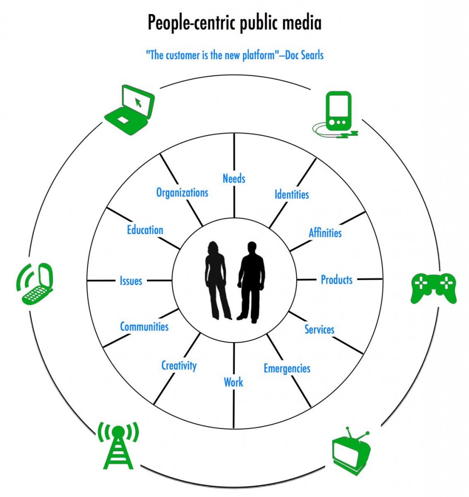 Public Media 2.0: Dynamic, Engaged Publics - Center for Media and ...