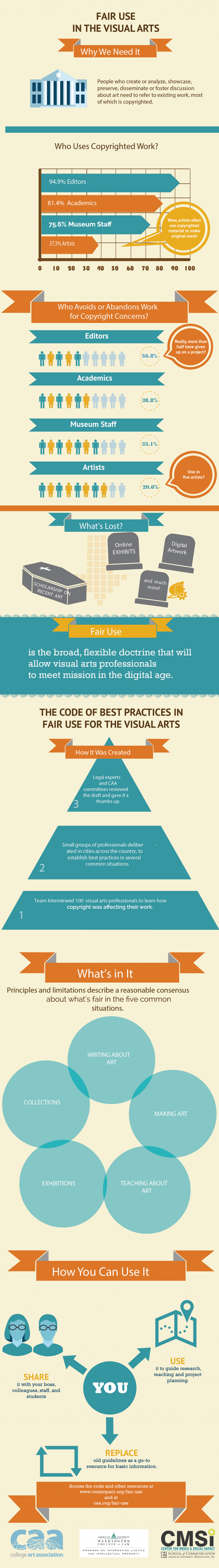 INFOGRAPHIC: Code of Best Practices in Fair Use for the Visual Arts ...